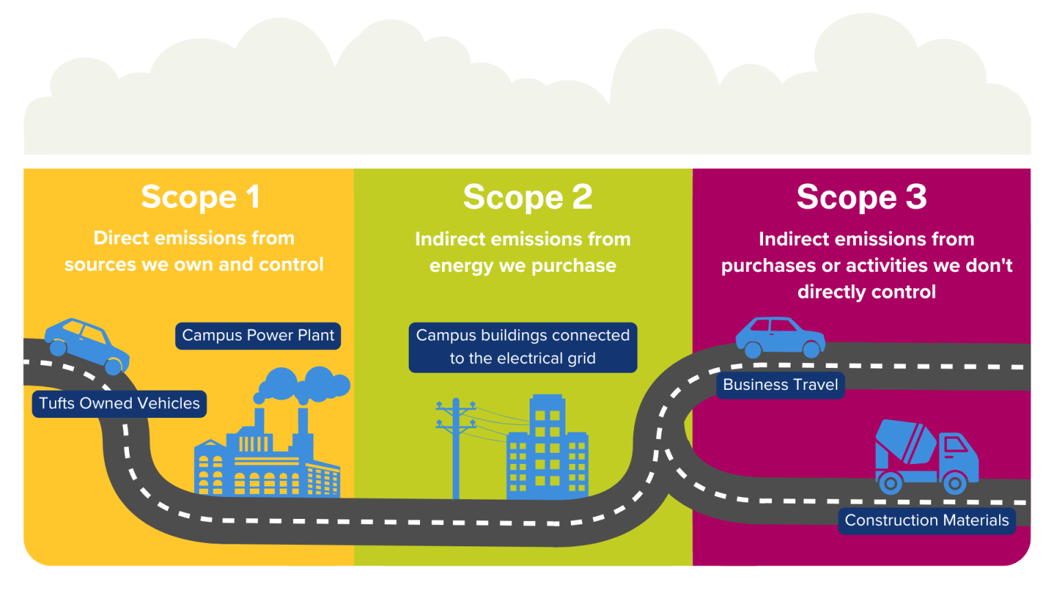 Emissions Scopes Infographic - Office of Sustainability