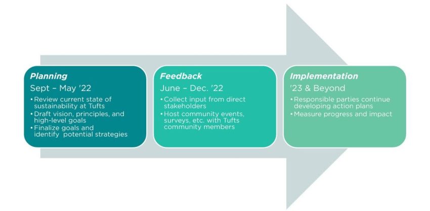 Planning and Feedback Process Timeline Image - Office of Sustainability